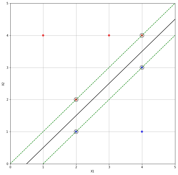 Islr Chapter 9 Support Vector Machines Part 4 Exercises Conceptual Amit Rajan Blog